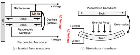 Principle Of Kinetic Energy Harvesting Transducer Download Scientific Diagram