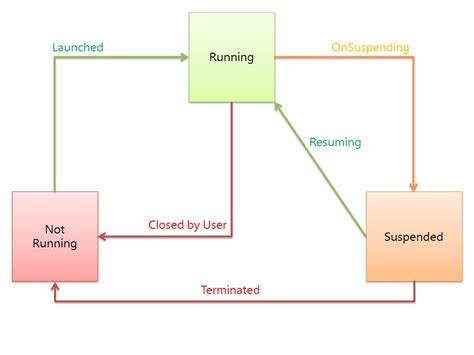 Process Lifetime Management Plm And Managing State In Windows 8 Metro