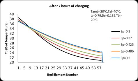 1 1 Temperature Distribution In The Bed For The Values Of Different
