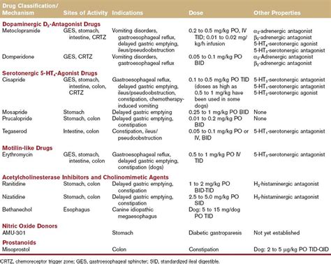 Prokinetic Agents Veterian Key