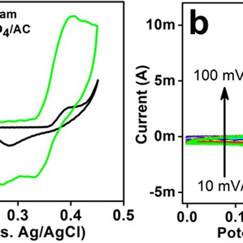A Pxrd Patterns Of Mn3o4ac Pxrd Spectrum Suggested The Formation Of