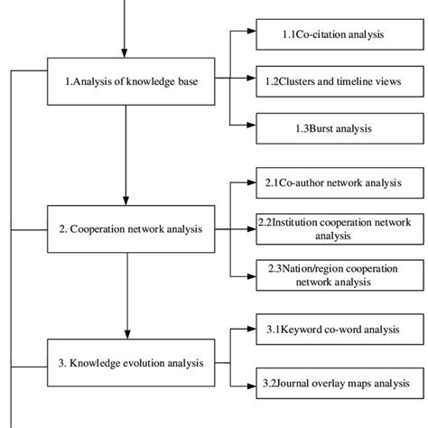 Flow Chart And Analysis Methods Download Scientific Diagram