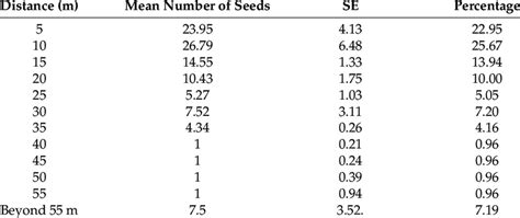 mean ± se of number of seeds by distance interval bin m when all