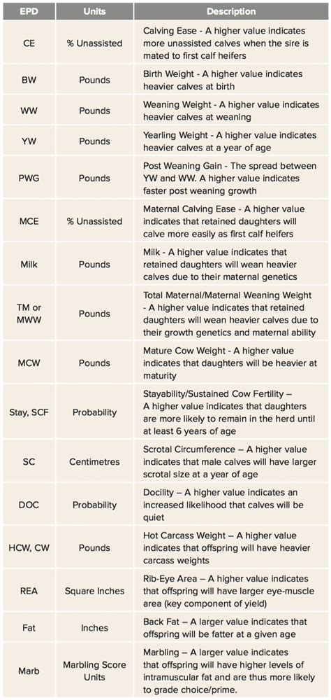 Some Basics About Using Epds To Select Breeding Stock Grainews