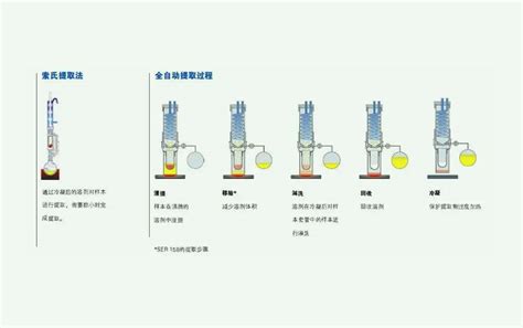 溶剂萃取法的原理是什么？（溶剂法提取的原理及方法）