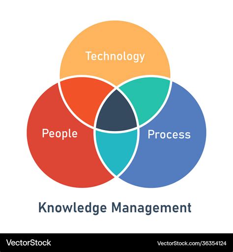 Knowledge Management Technology Process People Vector Image