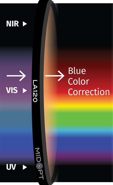 Midwest Optical Systems La120 95
