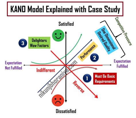 Excel Baba On Linkedin ️ Kano Model In Six Sigma Explained With Case
