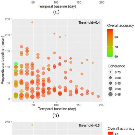 Average Perpendicular And Temporal Baselines In Different Coherence