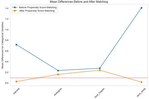 Causal Inference With Python An Ultimate Guide To Propensity Score
