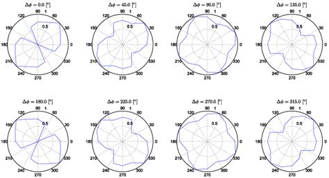 Amplitude Polar Plots To Test The Probe Directivity Patterns For A Download Scientific Diagram