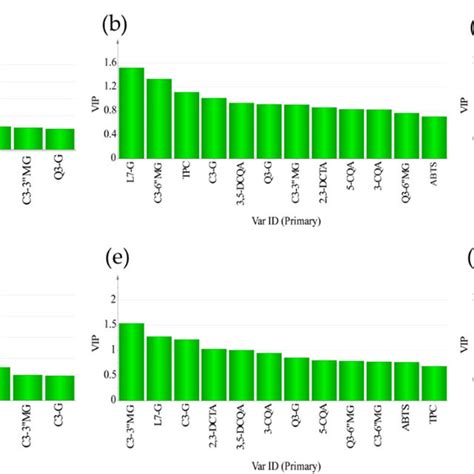 Variable Importance In Projection Vip Values Associated With The