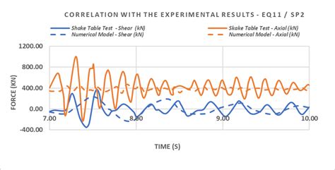 Correlation With Experimental Test Of Sp2 Specimen In Terms Of