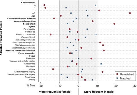Propensity Score Analysis Reveals That Sex Is Not A Prognostic Factor