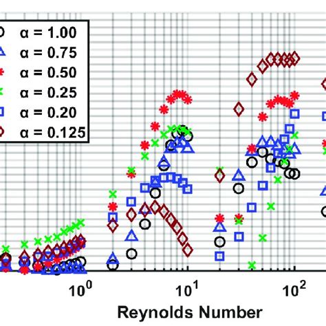 hydrodynamic entrance length correlation coefficients equation 24