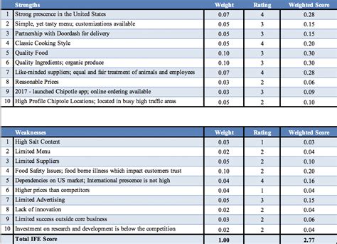 Chipotles Internal Factor Evaluation Matrix Free Essay Example