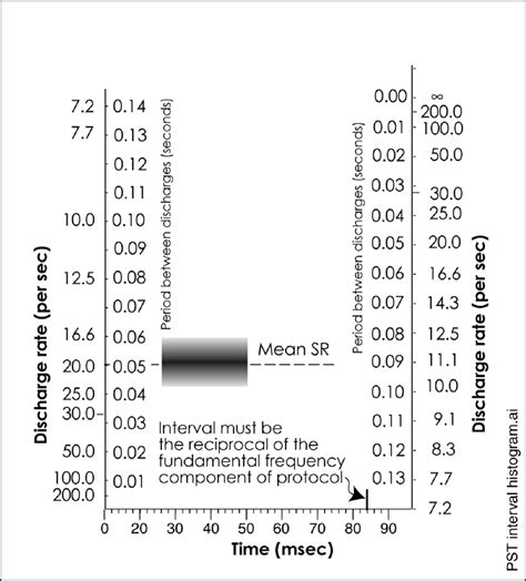 45 2 The Revised Pst Interval Histogram Applicable To Sensory Modality