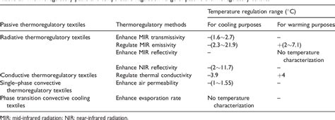 Figure 2 From Emerging Passive Thermoregulatory Textiles Through