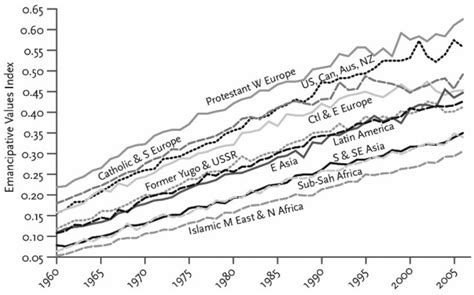 The Cross Cultural Spread Of Liberal Values 19602006 Note From