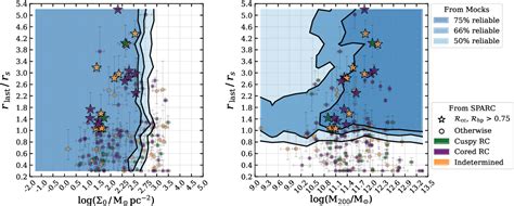 Figure 15 From Beyond Best Fits And Model Selection Introducingreliabilityof Cusp Core