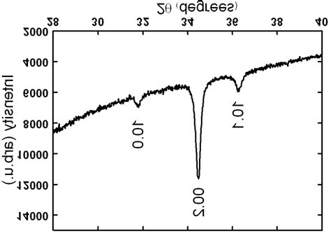 Part Of X Ray Diffraction Pattern Of The Nanofibers Deposited On Quartz Download Scientific