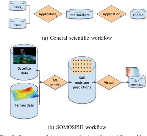 Figure 2 From Enabling Scalability In The Cloud For Scientific Workflows An Earth Science Use