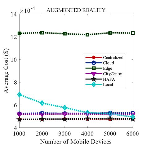 Average Execution Cost Vs Number Of Active Devices Download