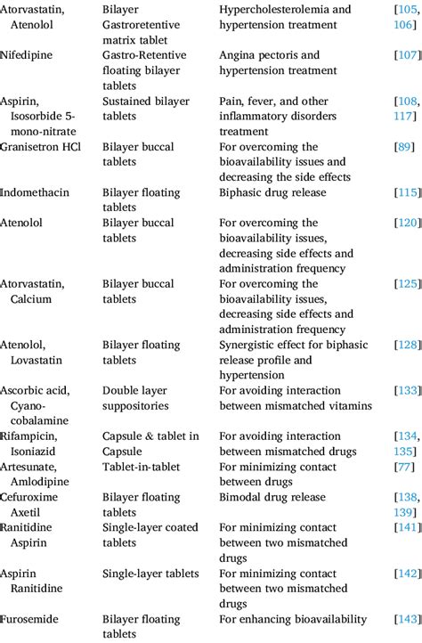 Different Examples Of Bilayer Tablets Download Scientific Diagram