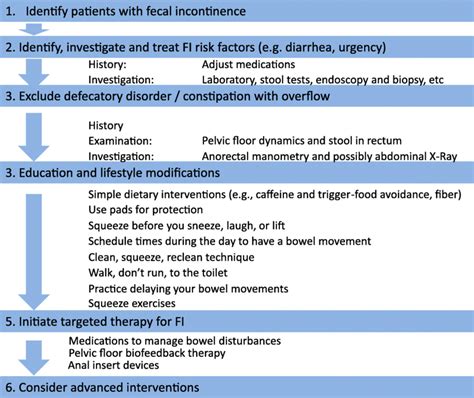 Functional Incontinence Management At Fernando Crawford Blog