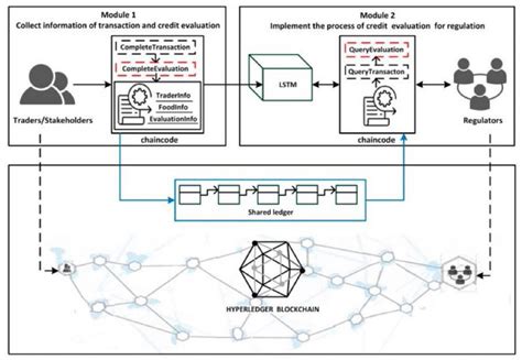 Kirk Borne On Twitter Traditional Vs Deeplearning Algorithms Used In Blockchain In Retail