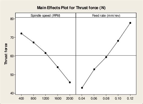 Plot Of Spindle Speed A And Feed Rate B Vs Thrust Force Download Scientific Diagram