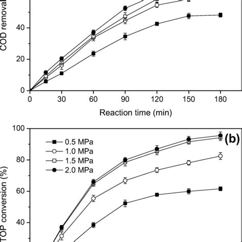 Cod Removal A And Top Conversion B In Cwao Under Different Oxygen