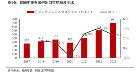 我国中亚五国进出口贸易额及同比 2024年11月 行业研究数据 小牛行研