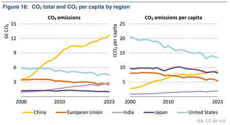 Iea Reveals Global Co2 Emissions Reach Record High In 2023 But Growth