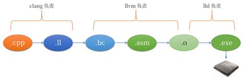 小彭老师带你学 LLVM 小彭大典
