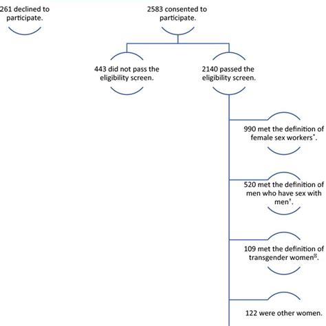 Rapid Hiv Testing Algorithm Used In Haiti Lnsp National Public Health Download Scientific