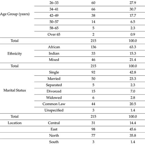 66 Patients 30 7 Of The Sample Population Came From 34 41 Years Download Scientific