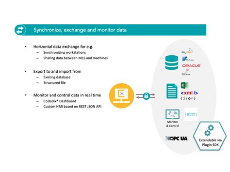 Codabix® Middleware For Industry 40 Codabix®