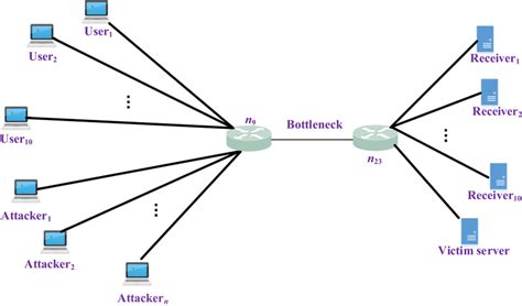 The Topology Of The Low‐rate Distributed Denial Of Service Attack Download Scientific Diagram
