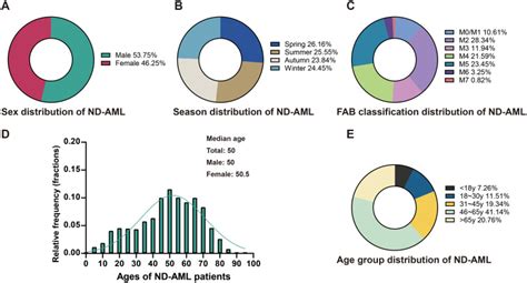 Effect Of Age Sex And Season On Acute Myeloid Leukemia Clinical