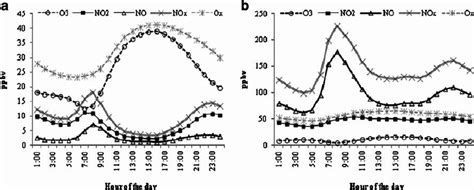 Annual Average Data At Each Hour Of The Day Of No No 2 No X O 3
