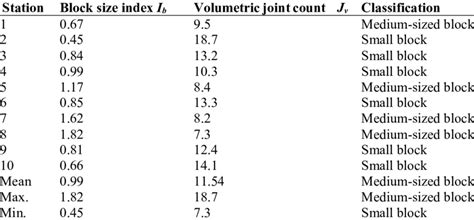 The Classification Of The Block Size Download Scientific Diagram