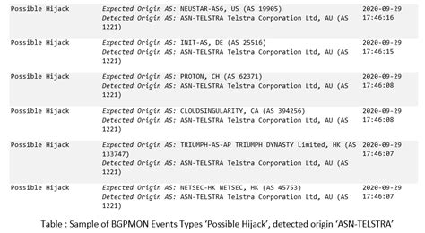 Inadvertent Routing Error Causing Major Outage Security Boulevard
