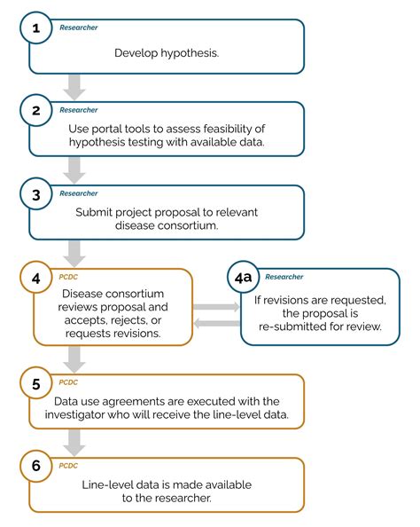 Data Access And Governance D4cg Documentation