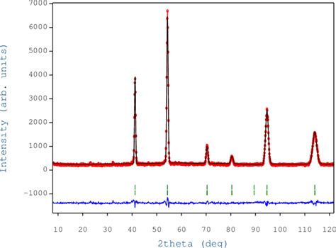 Neutron Diffraction Pattern For M N 0 54 Al 0 44 99 C 1 Recorded