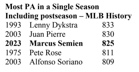 101 Best Semien Images On Pholder Baseball Texas Rangers And Mlb The Show