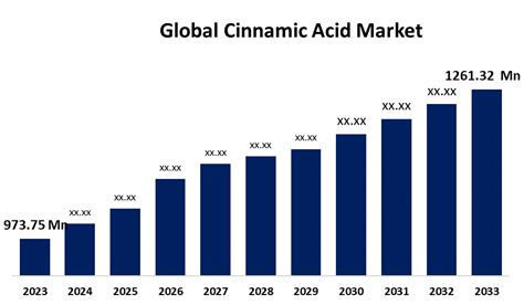 Cinnamic Acid Marke Size Forecast Statistics Growth