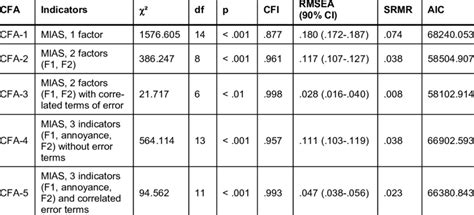 Fit Indices Of Confirmatory Factor Analyses Cfa Sample Fra N