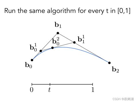 games101 系列课程笔记 lecture 11 贝塞尔曲线 竖直 csdn博客