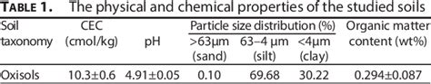 Figure 1 From Three Component Mixed Layer Illite Smectite Kaolinite I S K Minerals In